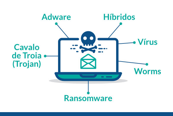 O que é malware? Entenda tudo sobre o assunto